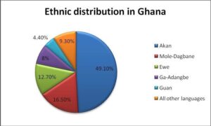 Languages Spoken in Ghana: A Comprehensive Guide